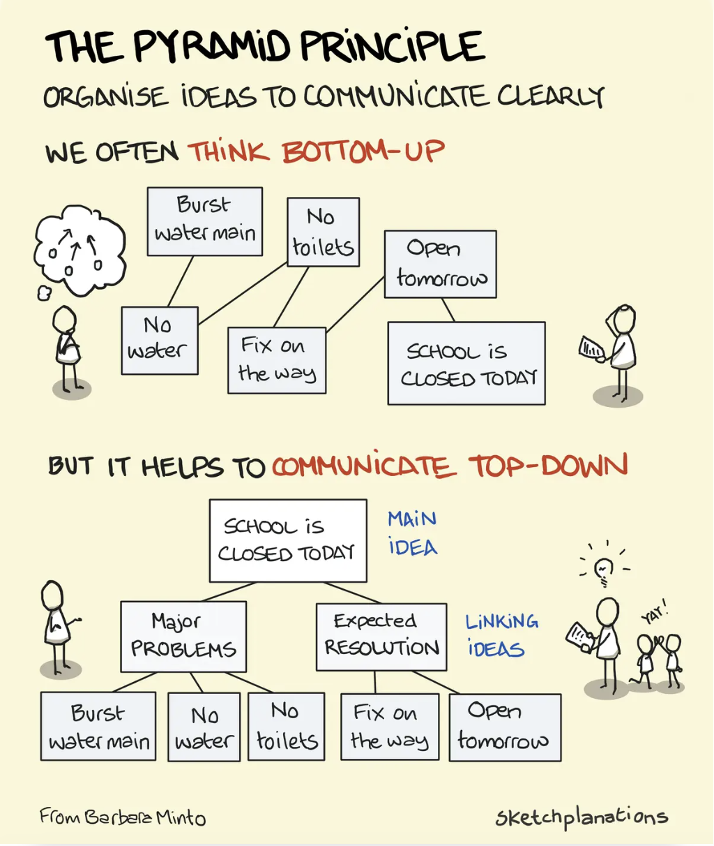 Storytelling Model: Minto Pyramid Principle – OnTheWayToAgility