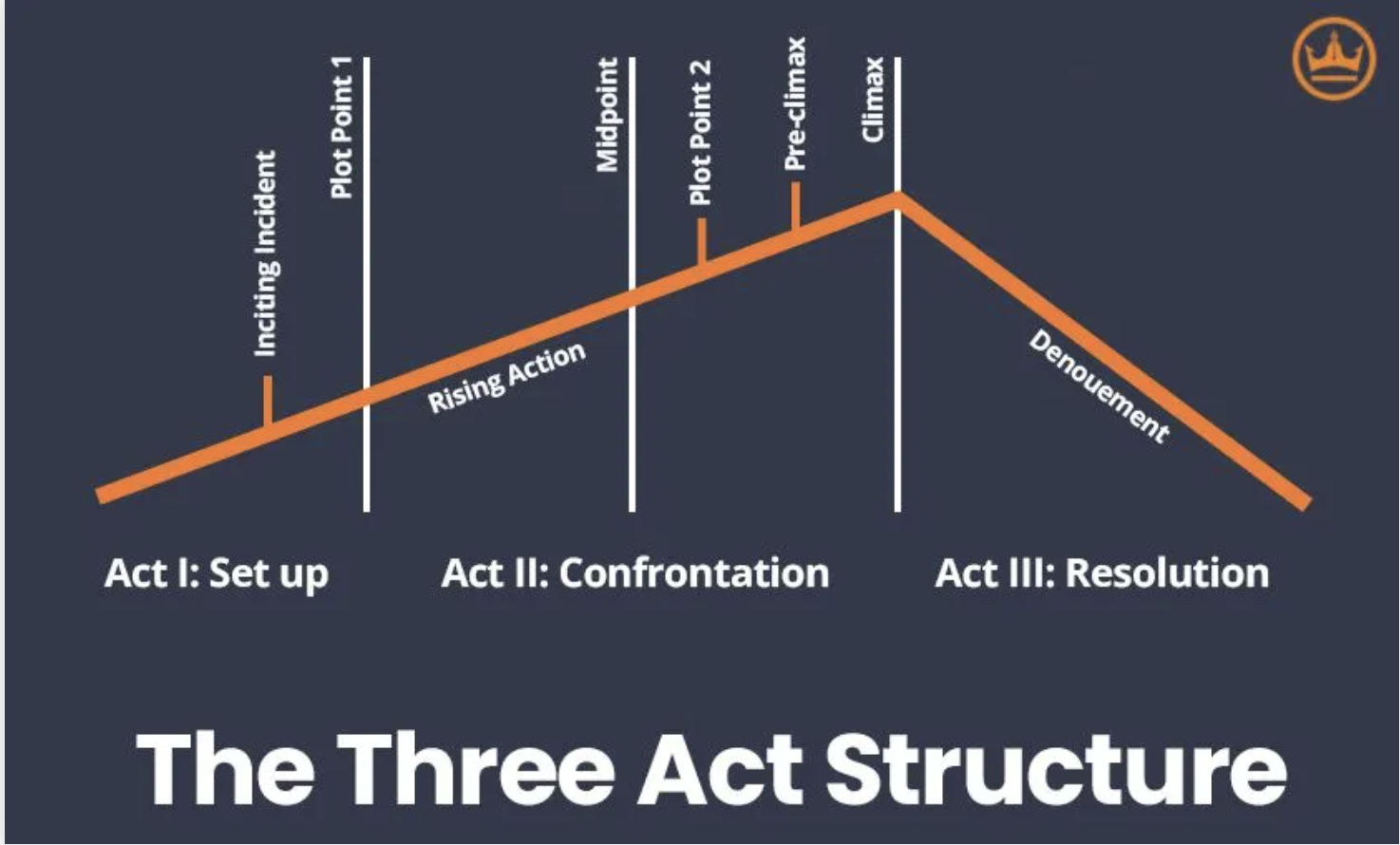 Storytelling Model: Three-Act Structure – OnTheWayToAgility