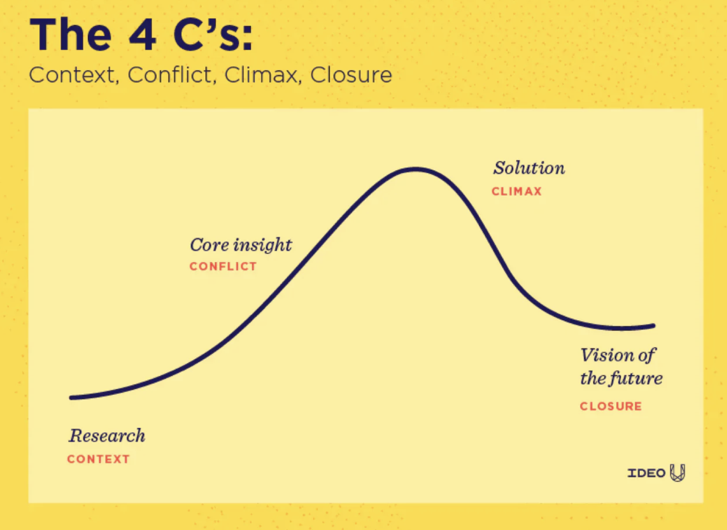 Storytelling Model: The 4 C’s – OnTheWayToAgility